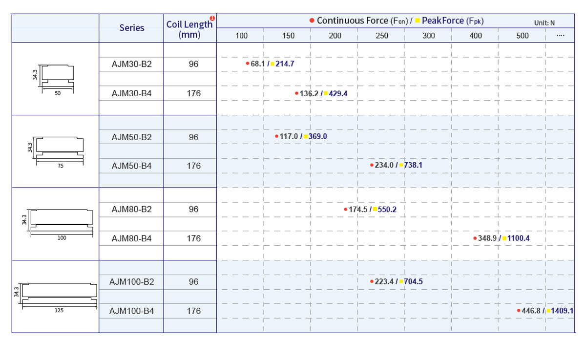 Akribis雅科貝思_AJM 鐵芯線性馬達系列 | 羅昇企業